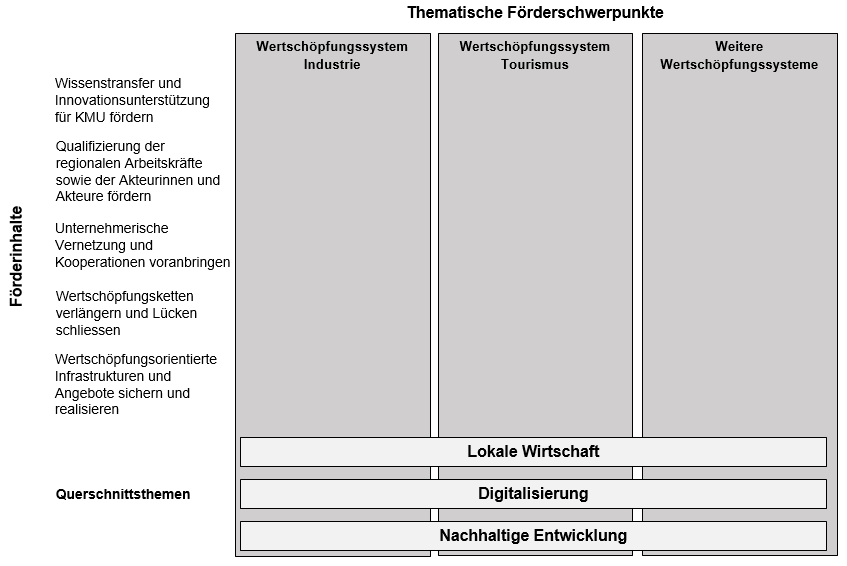 Inhalte und Schwerpunkte | Regionalentwicklung | regiosuisse